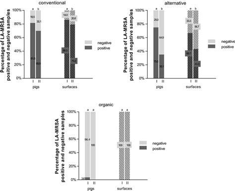 Percentage Of La Mrsa Positive And Negative Samples At The Beginning