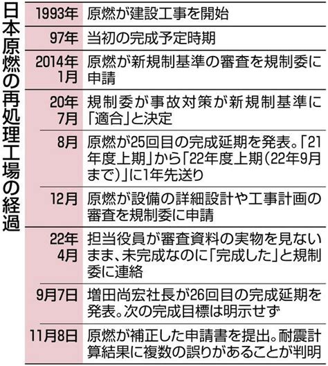 核燃再処理工場、耐震計算結果を転記ミス 日本原燃の審査申請書 規制委で「危機感ない」批判相次ぐ：東京新聞デジタル