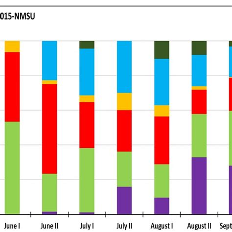 Summary Of The Analysis Of Variance Of Insect Pest Population Dynamics Download Scientific