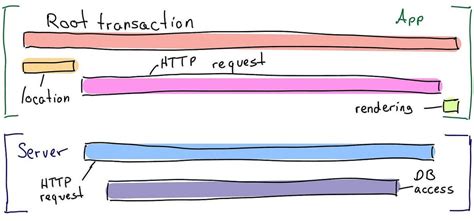 Bridging The Gap Distributed Tracing For Flutter And Dartfrog R