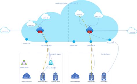 Global Connectivity With Azure Virtual Wan Cloud Solutionist