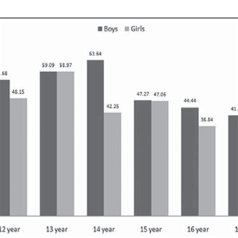 Age And Sex Specifi C Smooth Percen Le Curves Among Adolescent Boys A