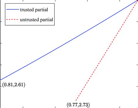 Comparison Of The Robustness Bound Of Self Testing Based On The