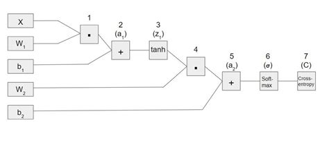 Step By Step Reverse Auto Differentiation For Backpropagation In A