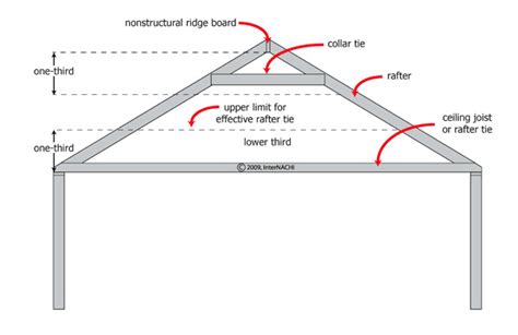 Collar Ties Vs Rafter Ties Roof Structure Components