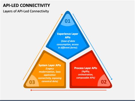 API Led Connectivity PowerPoint And Google Slides Template PPT Slides