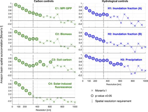 spatial autocorrelation moran s i for potential carbon controls left
