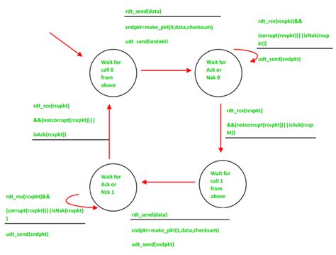 Reliable Data Transfer RDT 2 1 GeeksforGeeks