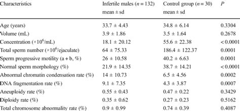 Comparison Of Conventional Semen Parameters And Sperm Nuclear