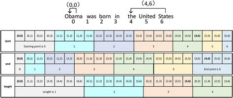 Example Of Span Tagger Window Length Is 4 The Value In The Matrix