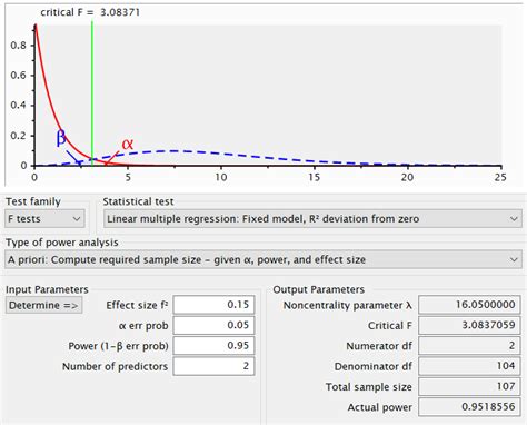 Sample Size Determination Using G Power Download Scientific Diagram