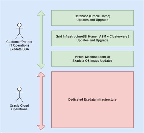 Oci Exadb D Exacs Exacc — Tool Kit By Hitesh Gondalia Medium