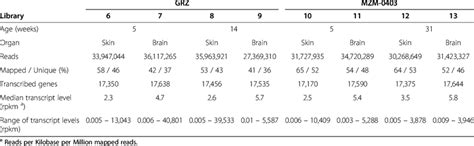 Summary Of RNA Seq Analysis Download Table