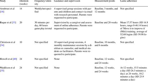 Characteristics Of The Serious Game Interventions Download Scientific Diagram