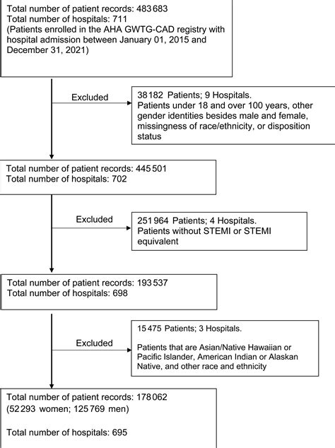 Race Based Differences In St Segmentelevation Myocardial Infarction
