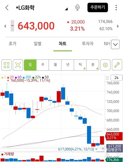 어제산 Lg화학 분할매도 시작발바닥매수ㅅㅅ 주식 에펨코리아