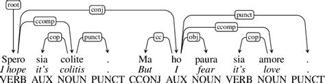 figure 1 from multilingual irony detection with dependency syntax and