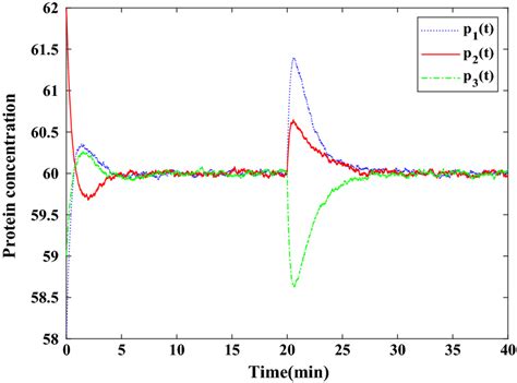 protein concentration of closed loop system pi controller in presence