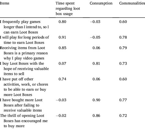 Factor Loadings And Communalities Of The Final Two Factor Solution