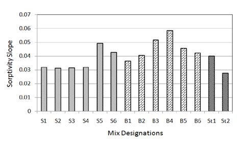 Sorptivity Graph Volarea Vs Time Download Scientific Diagram