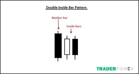 Inside Bar Là Gì Cách Giao Dịch Với Nến Inside Bar Chi Tiết