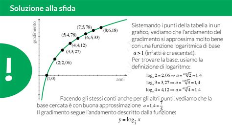 Grafico Del Logaritmo La Curva Logaritmica