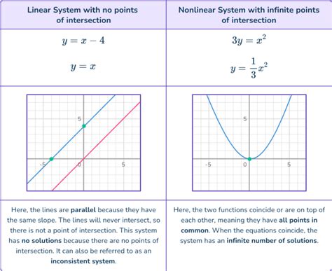 Solving Systems Of Equations By Graphing Math Steps More