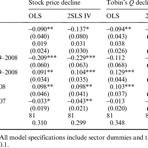 Ordinary Least Squares Ols And Instrumental Variable Iv Results Download Table