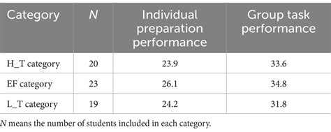 Frontiers Effects Of Multilevel Metacognition On Group Performance And Regulation In