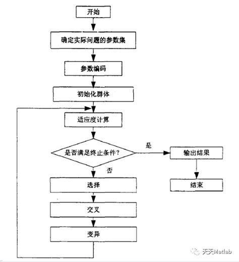 【遗传算法】基于改进的遗传算法（gaiga）实现城市交通信号优化附matlab代码 Csdn博客