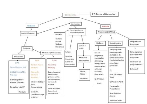 Informatica 1 Mapa Conceptual De La Informatica