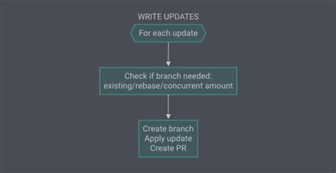 Understanding Mend Renovate S Pull Request Workflow DEV Community