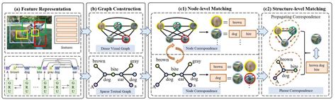 Cvpr2020 文本图像处理方向论文总结（image Text Matching）image Text Matching Csdn博客