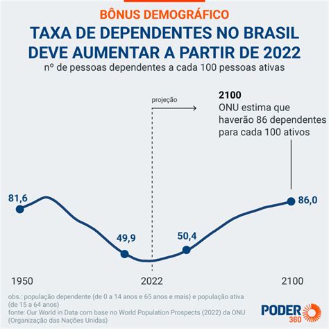 Mais Idosos O Que A Pirâmide Demográfica Do Brasil Nos Mostra