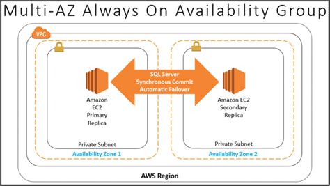 Sql Server High Availability Comparison At Scott Hickerson Blog