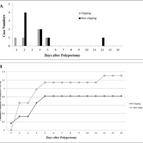 Incidences Of Delayed Ppb In Relation To The Numbers Of Polypectomies