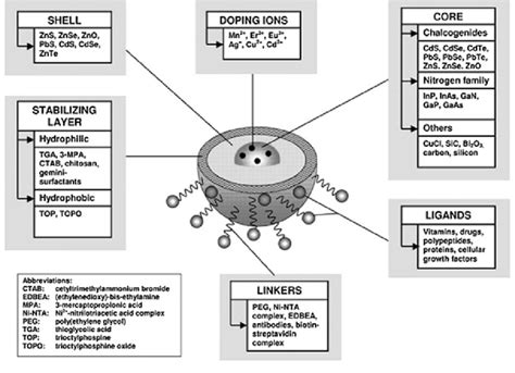 Scheme Of Quantum Dot Structure From 2 Download Scientific Diagram