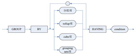 Groupby函数干货分享达梦数据库常用集函数与分析函数达梦 Group By用法 Csdn博客