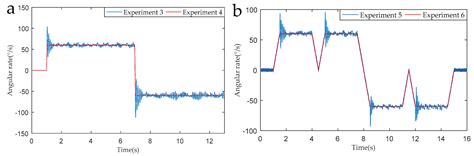 sensors free full text a novel rotation scheme for mems imu error