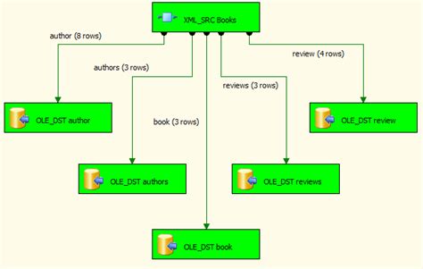 Configuring The Xml Source Component In Ssis Openxmldeveloper