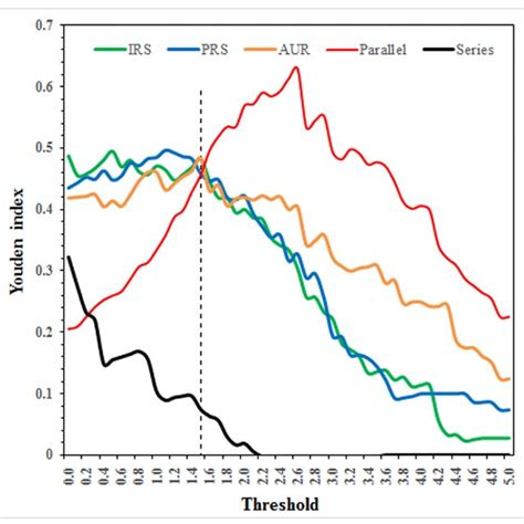 The Curves Of Youden Index Varied With Thresholds Of Shewhart Detection Download Scientific