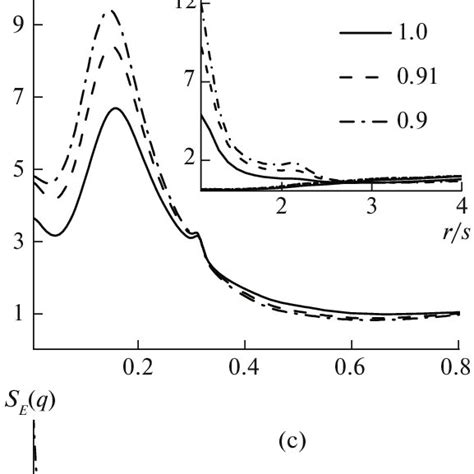 Structure Factors Sq At N B 3 And ρ Am 01 For All Components Of Download Scientific