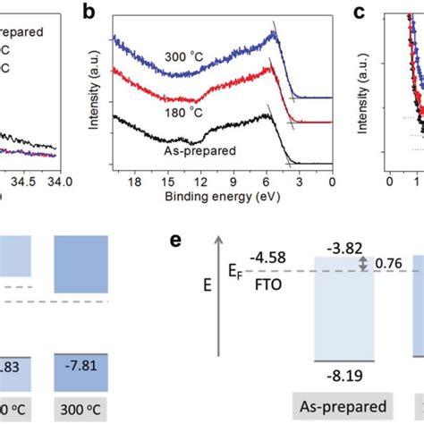 Energy Band Structure Of The Ald Sno 2 Films According To Postannealing Download Scientific