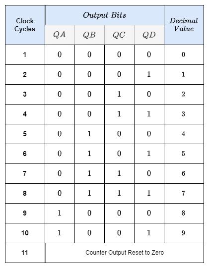 Decade Counter Truth Table Electronics