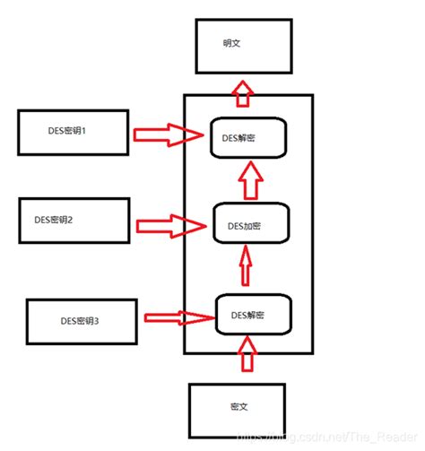 密码学（一）—— 背景、常用的密码算法简介，单向散列简介、数字签名简介单向散列函数出现的背景 Csdn博客