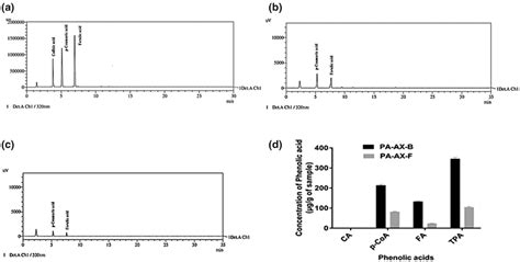 Hplc Chromatogram Of Standard Phenolic Acid Mixture A Bound Phenolic