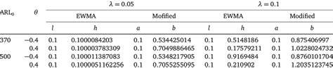 upper control limit and lower control limit of ewma and modified ewma