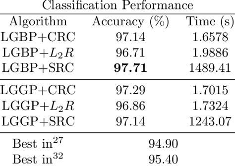 Comparison Of Gender Classification Accuracies With State Of The Art
