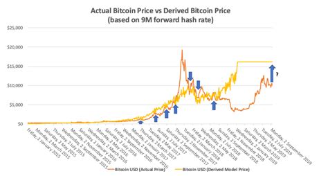Making Sense Of The Bitcoin Hash Rate A Fundamental Driver Of Price