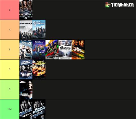Fast And Furious Franchise Tier List Community Rankings Tiermaker